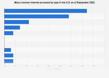 Most common internet accesses by type in the U.S. 2025| Statista