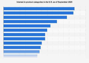Interest in product categories in the U.S. 2025| Statista