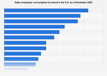 Daily newspaper consumption by brand in the U.S. 2024| Statista