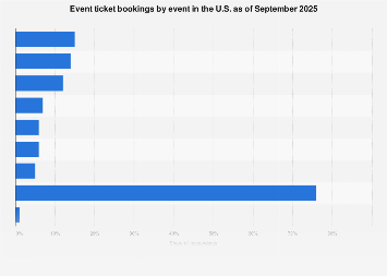 Event ticket bookings by event in the U.S. 2025| Statista
