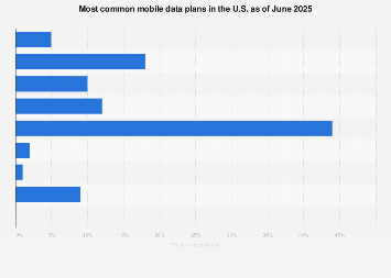 Most common mobile data plans in the U.S. 2025| Statista