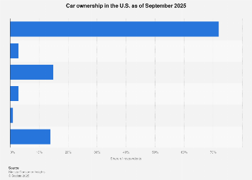 Car ownership in the U.S. 2025| Statista