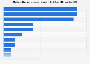 Most used internet providers / brands in the U.S. 2025| Statista