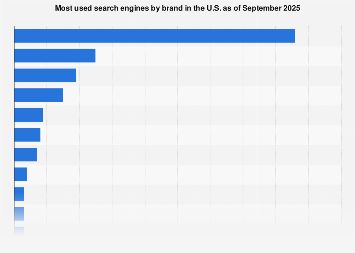 Most used search engines by brand in the U.S. 2025| Statista