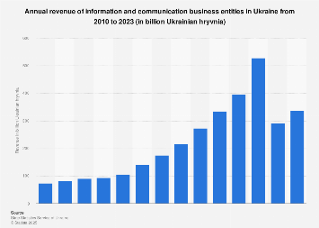 Ukraine: information and communication revenue| Statista