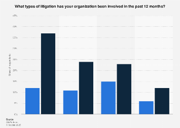 Legal services: litigation types 2019| Statista