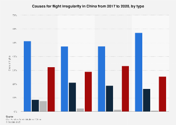China: causes of flight irregularity by factor | Statista