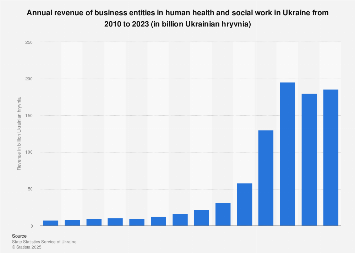 Ukraine: health and social work business revenue | Statista