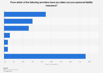 Personal liability insurance by brand in the United Kingdom 2019 ...