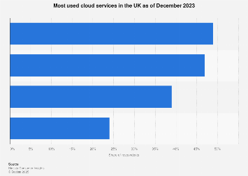Most used cloud services in the UK 2023| Statista