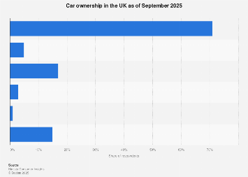 Car ownership in the UK 2025| Statista