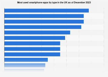 Most used smartphone apps by type in the UK 2023| Statista