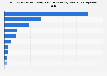 Most common modes of transportation for commuting in the UK 2025| Statista
