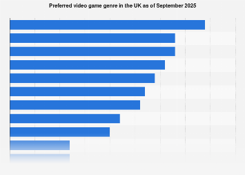 Preferred video game genre in the UK 2025| Statista