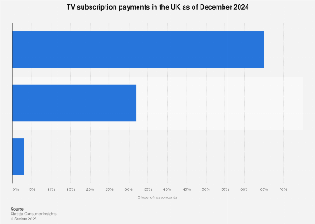 TV subscription payments in the UK 2024| Statista