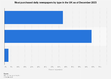 Most purchased daily newspapers by type in the UK 2023| Statista