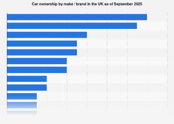 Car ownership by make / brand in the UK 2025| Statista