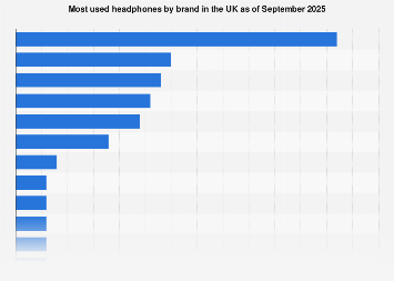 Most used headphones by brand in the UK 2025| Statista