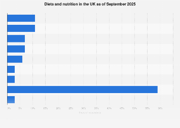 Diets and nutrition in the UK 2025| Statista
