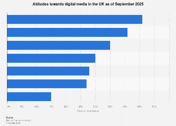 Attitudes towards digital media in the UK 2025| Statista