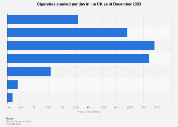 Cigarettes smoked per day in the UK 2023| Statista