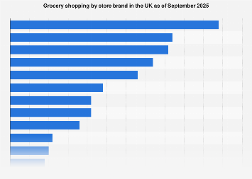 Grocery shopping by store brand in the UK 2025| Statista
