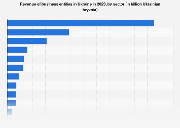 Ukraine: business revenue by industry 2023| Statista