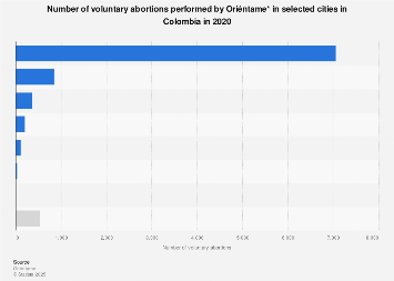 Voluntary abortion by city in Colombia | Statista