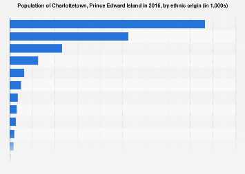 Population of Charlottetown, Prince Edward Island by ethnic origin 2016 ...
