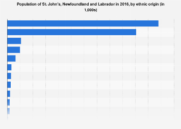 Newfoundland Ethnic Groups