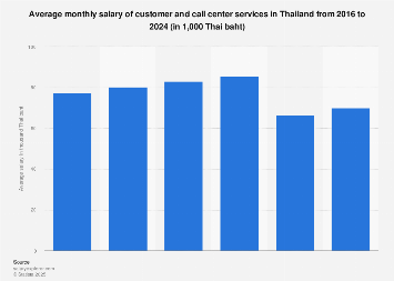 Thailand: customer service and call center average monthly salary 2024 ...