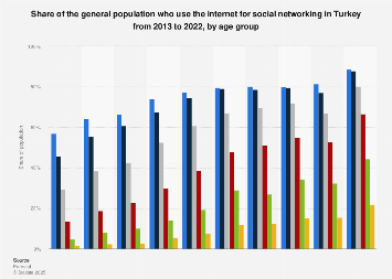 Turkey: social media users by age group 2022| Statista