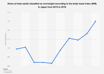 Japan: share of overweight male adults| Statista