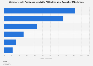 Philippines: share of female Facebook users by age 2024| Statista