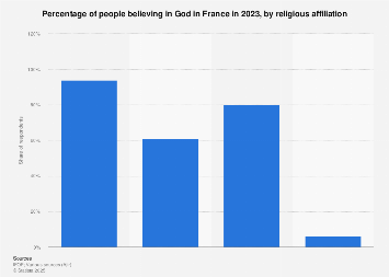Belief in God by religious affiliation in France 2023| Statista