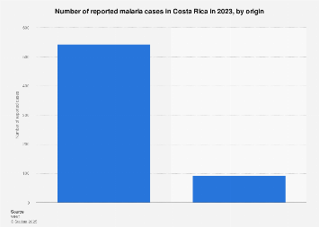 Number of reported malaria cases in Costa Rica by origin 2023| Statista