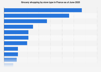 Grocery shopping by store type in France 2025| Statista