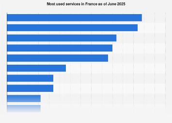 Most used services in France 2025| Statista