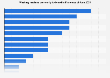 Washing machine ownership by brand in France 2025| Statista