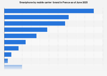 Smartphone by mobile carrier / brand in France 2025| Statista