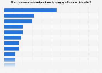 Most common second-hand purchases by category in France 2025| Statista