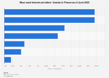 Most used internet providers / brands in France 2025| Statista
