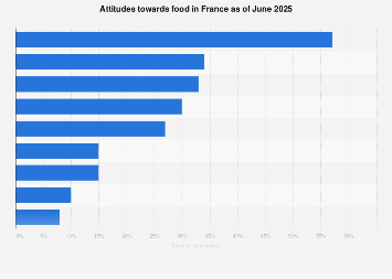 Attitudes towards food in France 2025| Statista
