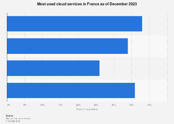 Most used cloud services in France 2023 | Statista