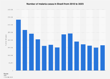 Number of malaria cases in Brazil 2023| Statista