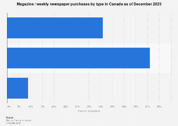 Magazine / weekly newspaper purchases by type in Canada 2023| Statista