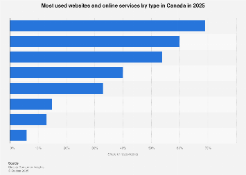 Most used websites and online services by type in Canada 2025| Statista