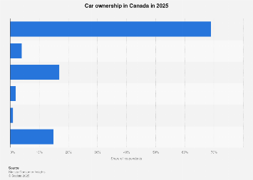 Car ownership in Canada 2025| Statista