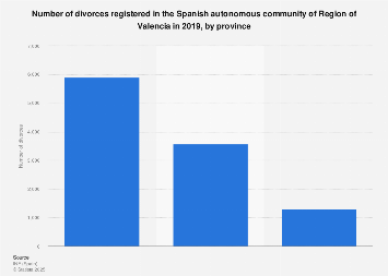 Spain: divorce numbers in the Region of Valencia by province 2019| Statista