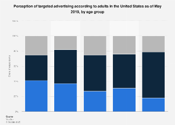 U.S. perception of targeted ads by age 2019| Statista